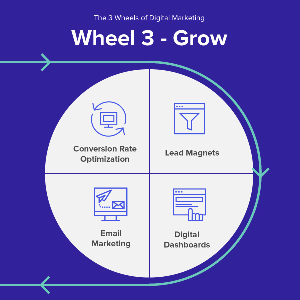 The 3 Wheels of Digital Marketing